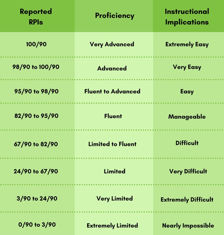 Describing Abilities Using the Relative Proficiency Index (RPI)